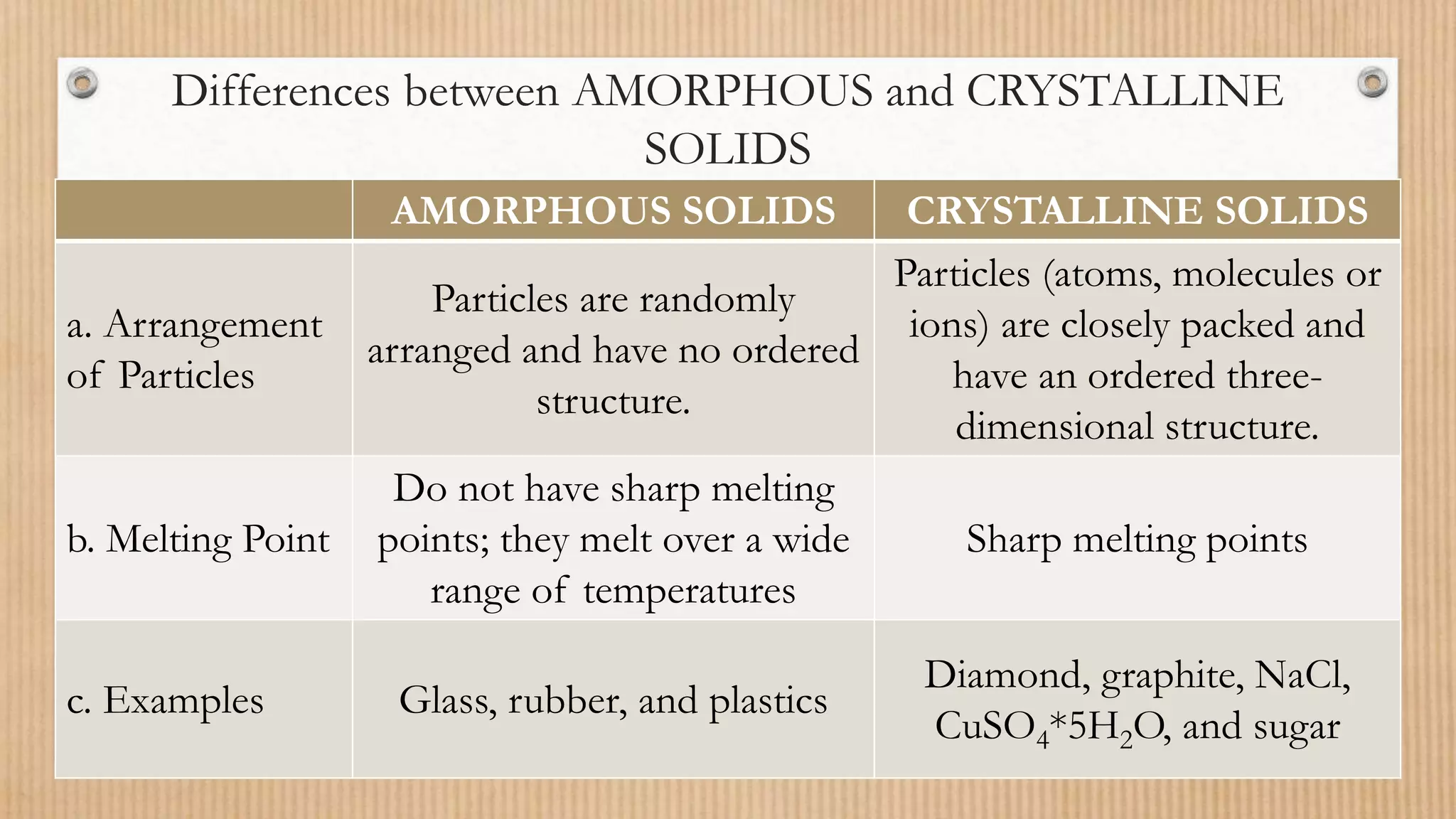 AMORPHOUS and CRYSTALLINE SOLIDS.pptx