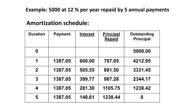 Lesson: Amortization and Sinking Fund.ppt | Stocks and Bonds | Personal ...