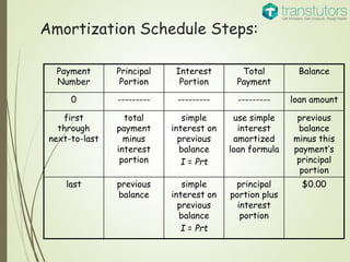 Amortizing Loan | Finance | PPTX