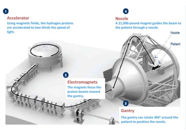 Richard Amos (UCLH) - Introducing proton beam therapy into the NHS # ...