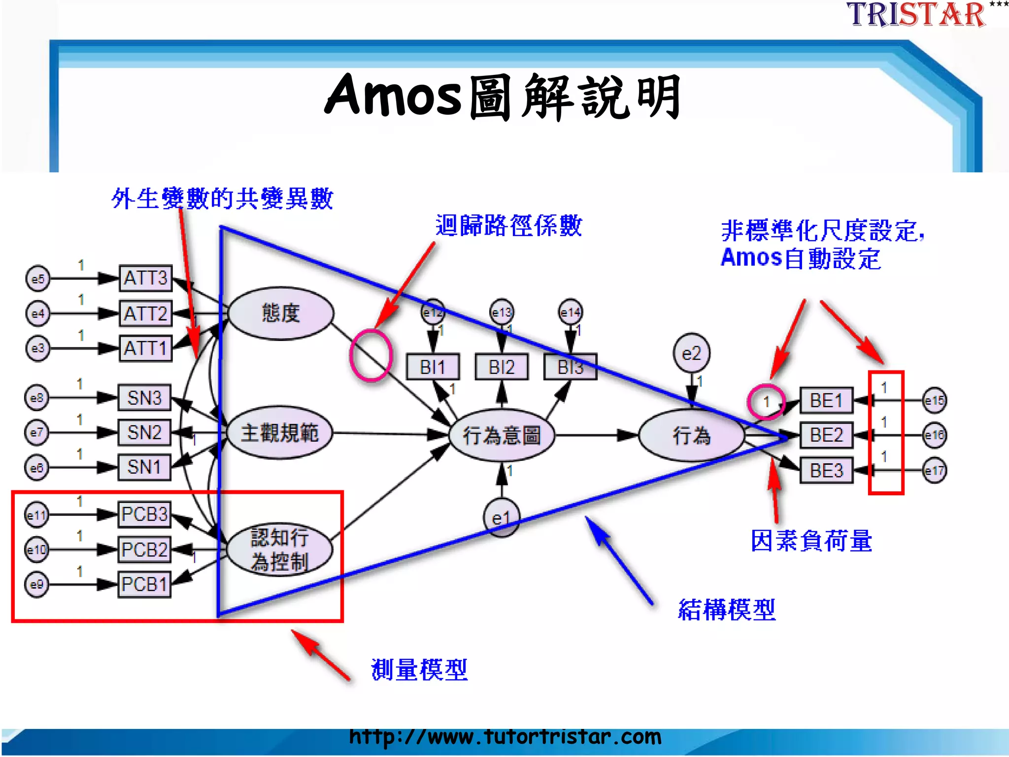 SEM結構方程模型與Amos基礎班講義-三星統計張偉豪 | PDF