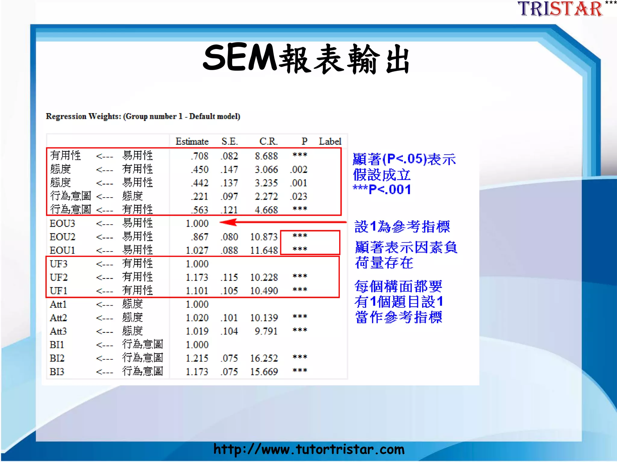 SEM結構方程模型與Amos基礎班講義-三星統計張偉豪 | PDF