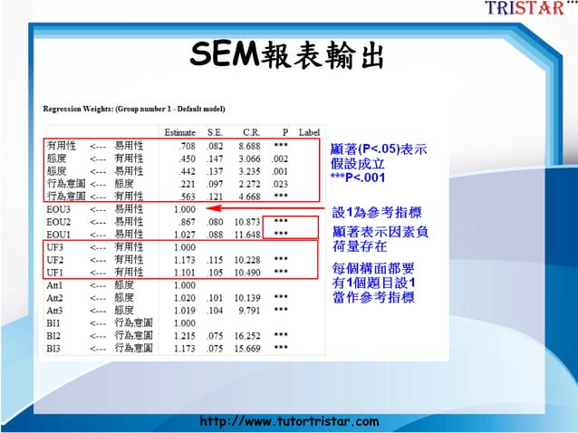SEM結構方程模型與Amos基礎班講義-三星統計張偉豪 | PDF | Educational Assessment | Education