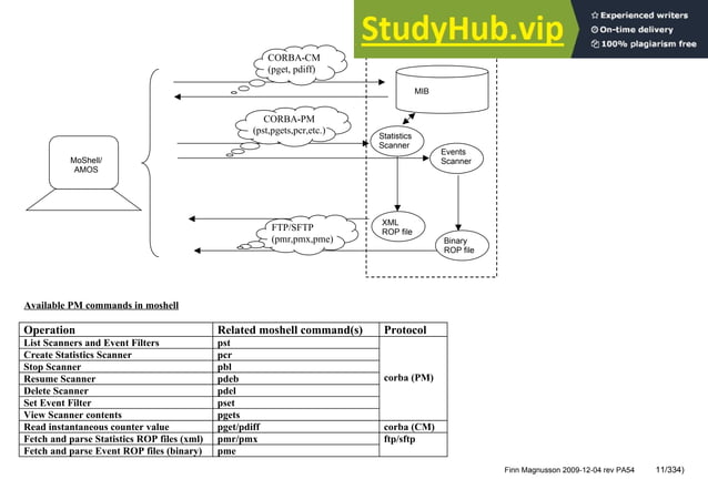 AMOS MOSHELL OVERVIEW | PDF