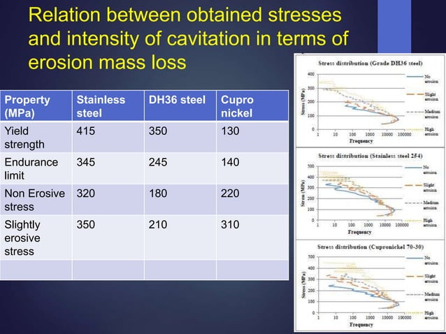 cavitation study | PPT