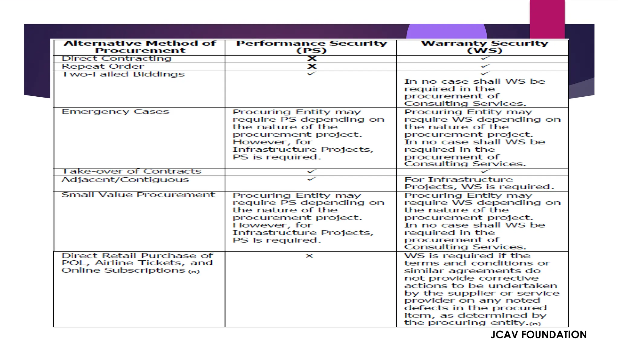 Consolidated guidelines for the alternative methods of procurement | PDF