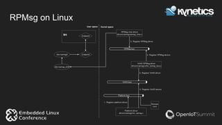 Asymmetric Multiprocessing - Kynetics ELC 2018 portland | PPT