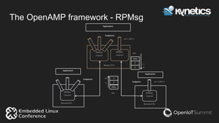 Asymmetric Multiprocessing - Kynetics ELC 2018 portland | PPT