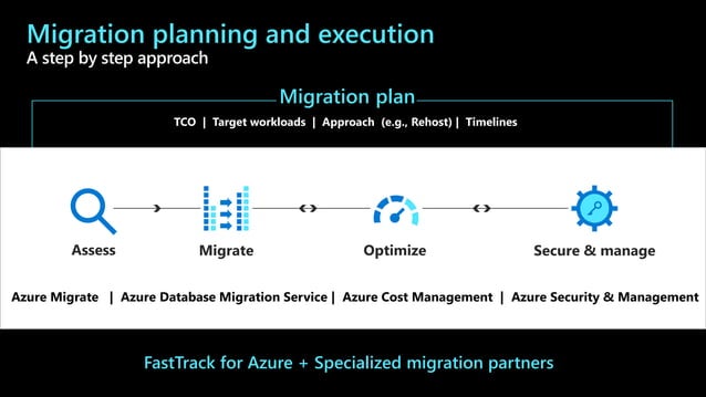 Azure Migration Program Pitch Deck | PPTX | Cloud Computing | Internet