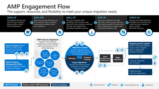 Azure Migration Program Pitch Deck | PPTX | Cloud Computing | Internet