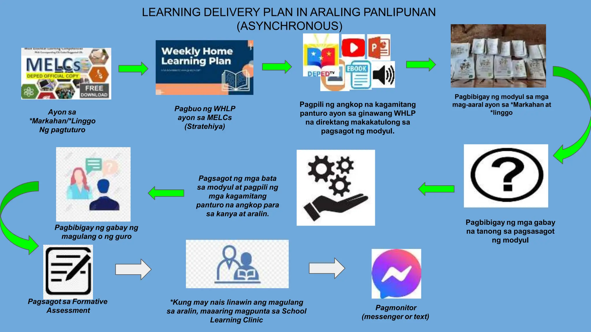 Amparo-Elem-School-Learning-Delivery-Plan-FLOW.pptx