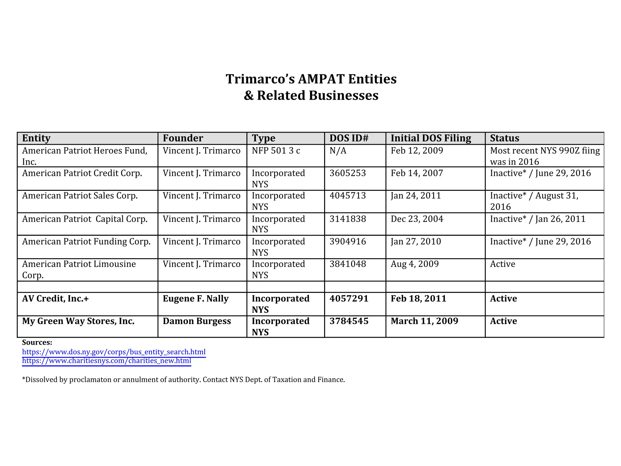 Did AMPAT Heroes Fund actually donate to disabled veterans? | PPTX