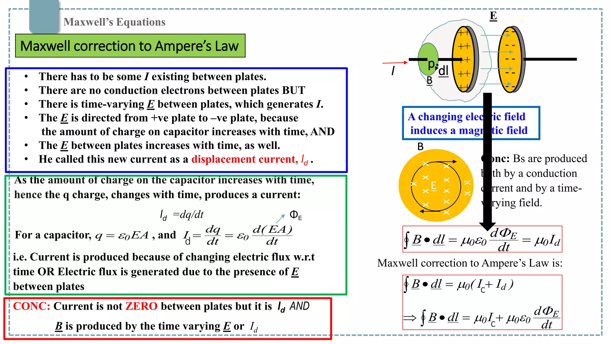 Ampere Maxwell's equation | PPT