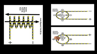 AMPERE’S CIRCUITAL LAW and its applications | PPTX