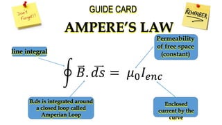 Ampere's Law | PPSX