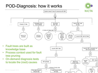 POD-Diagnosis: Error Detection and Diagnosis of Sporadic Operations on ...