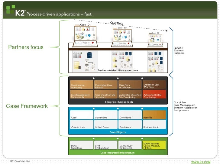 Introduction to the K2 Case Management Framework