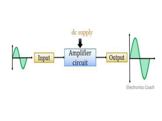 Types of Amplifier & its uses in physiotherapy | PPTX | Physical ...
