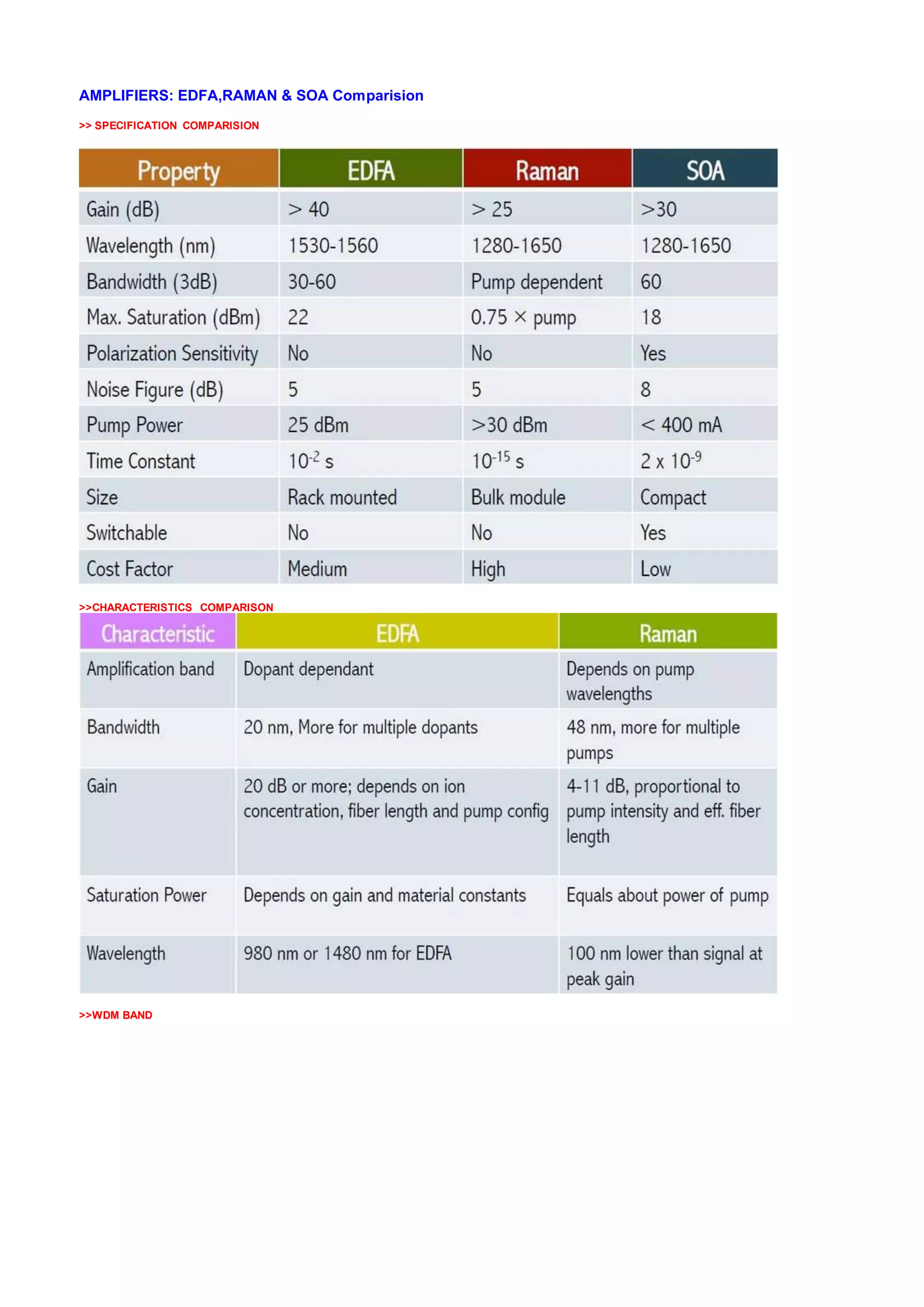 Amplifiers -edfa,raman & soa comparision | DOCX