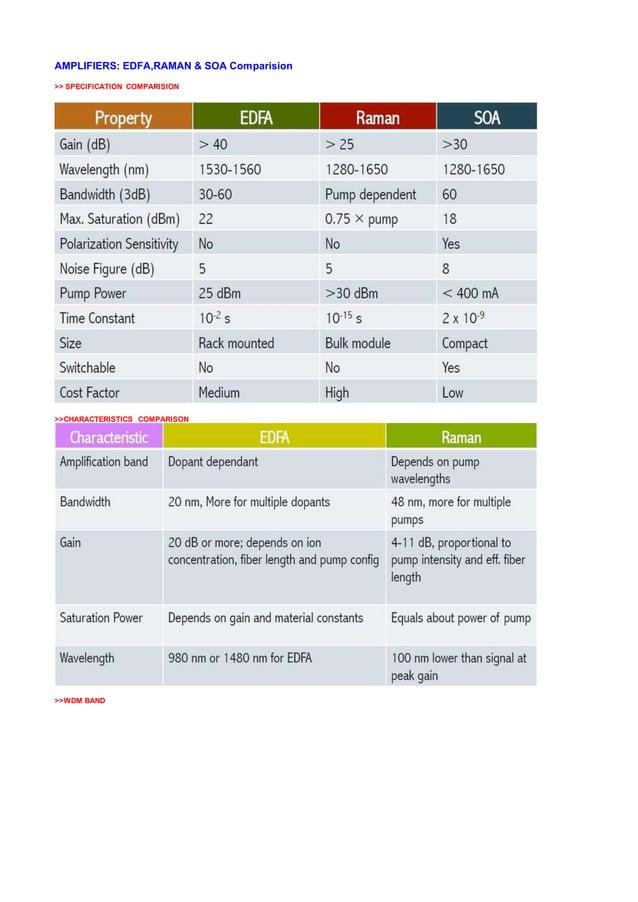 Amplifiers -edfa,raman & soa comparision | DOCX | Technology & Computing