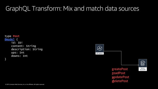 Graphql Backend With Aws Appsync And Aws Lambda Ppt