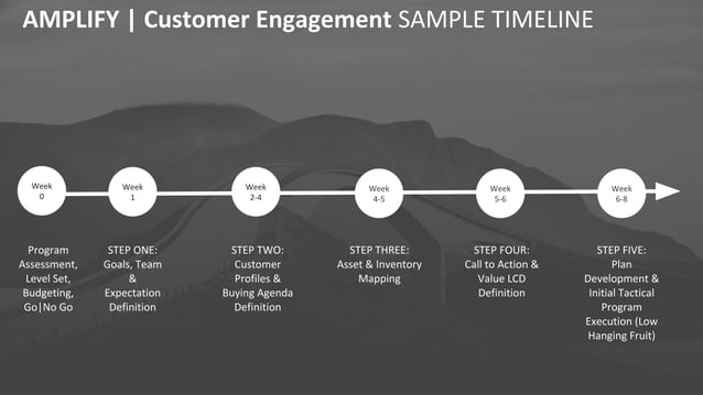 Amplify customer engagement.pptx (1) | PDF