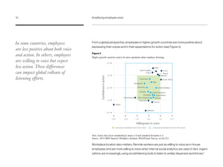 Amplifying employee voice exec report | PPT