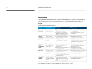 Amplifying employee voice exec report | PDF | Human Resources | Business