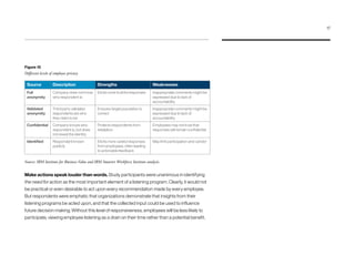 Amplifying employee voice exec report | PDF | Human Resources | Business