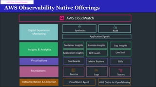 Amplifying Reliability with AWS Observability | PDF | Cloud Computing | Internet