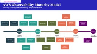 Amplifying Reliability with AWS Observability | PDF | Cloud Computing | Internet