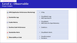 Amplifying Reliability with AWS Observability | PDF | Cloud Computing | Internet