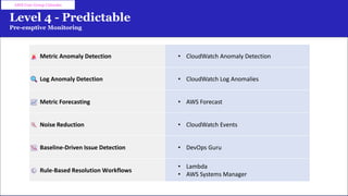 Amplifying Reliability with AWS Observability | PDF | Cloud Computing | Internet