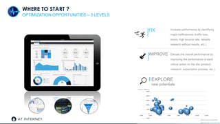 Amplifying testing and optimization strategy | PDF | Internet | Computing