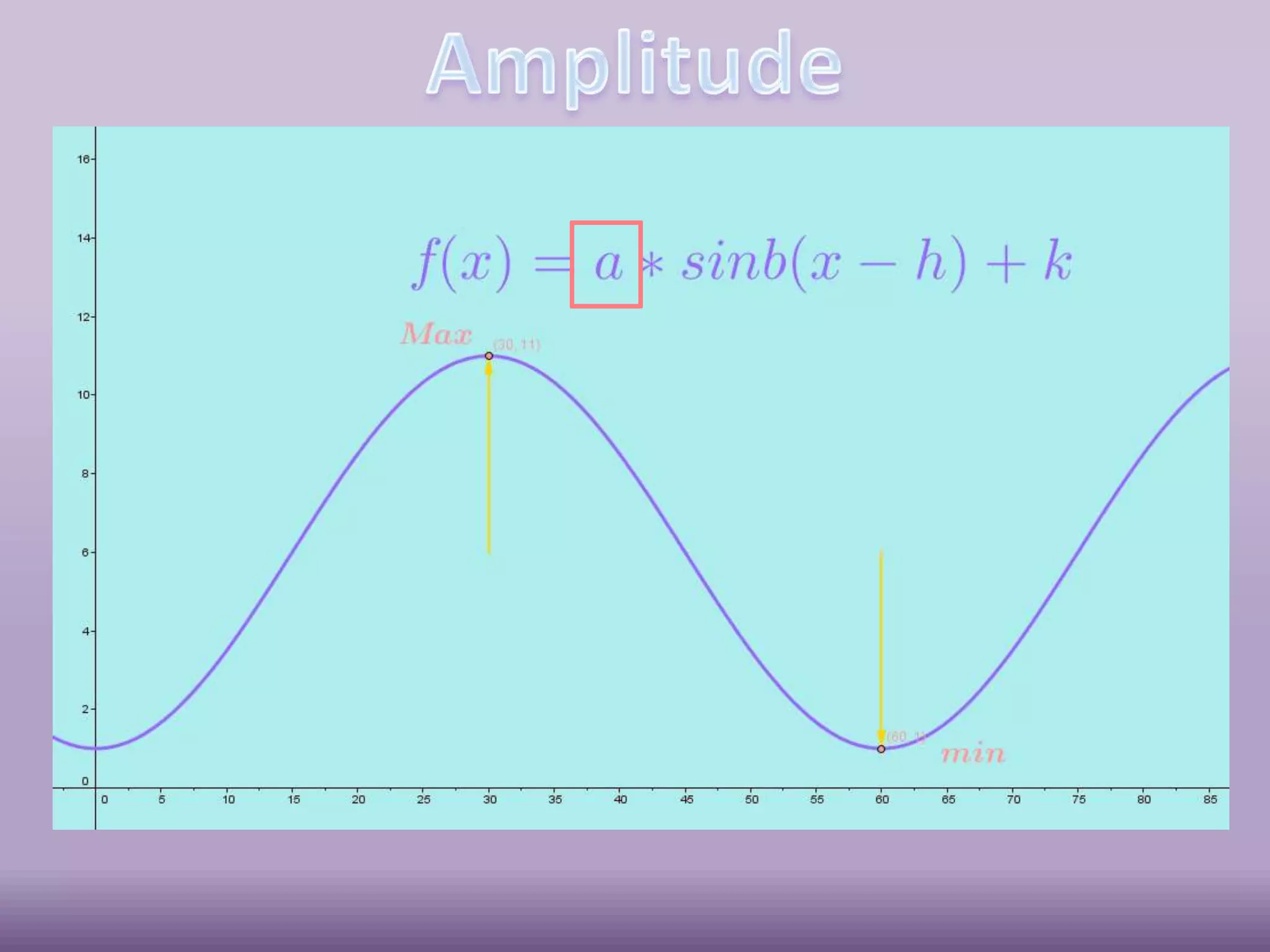 Amplitude | PPT