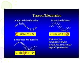 Amplitude and Angular Modulation.ppt