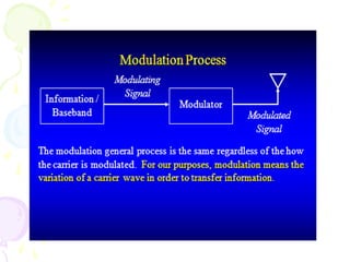 Amplitude and Angular Modulation.ppt