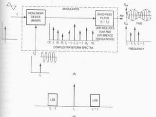 Amplitude modulation | PPT