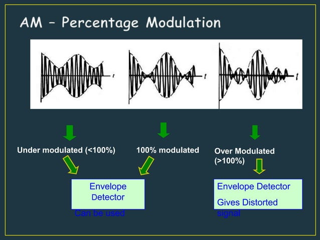 Amplitude modulation | PPTX | Physics | Science