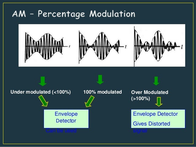 Amplitude modulation