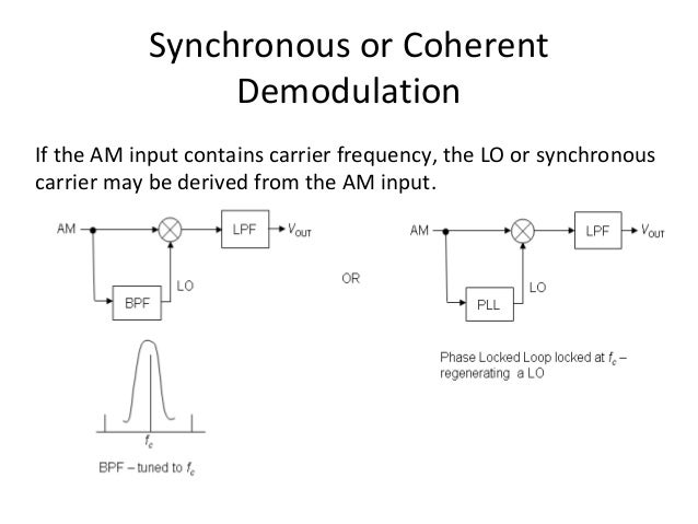 Amplitude modulation