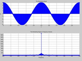 Amplitude modulation Simulation | PPT