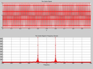 Amplitude modulation Simulation | PPT
