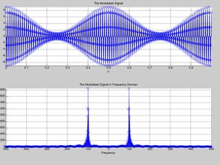Amplitude modulation Simulation | PPT