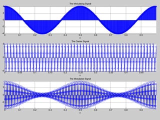 Amplitude modulation Simulation | PPT