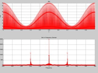 Amplitude modulation Simulation | PPT