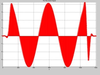 Amplitude modulation Simulation | PPT