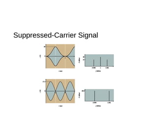 Amplitude modulation | PPT