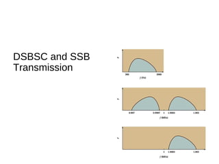Amplitude modulation | PPT