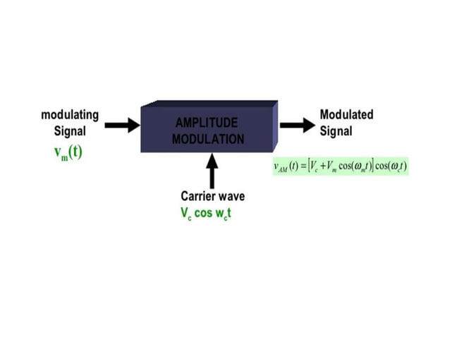 Amplitudemodulation | PPT